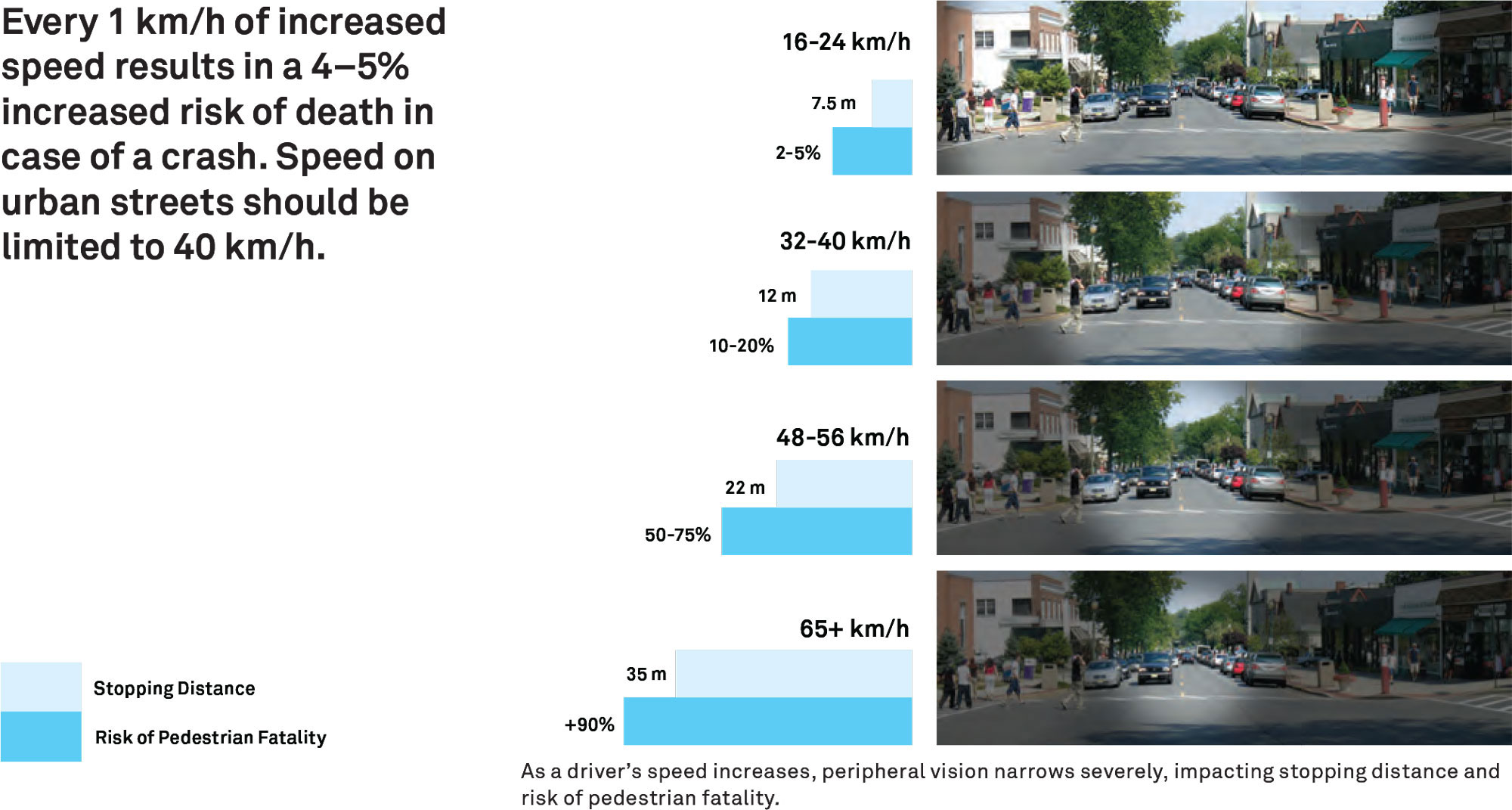 Design Speed | Global Designing Cities Initiative