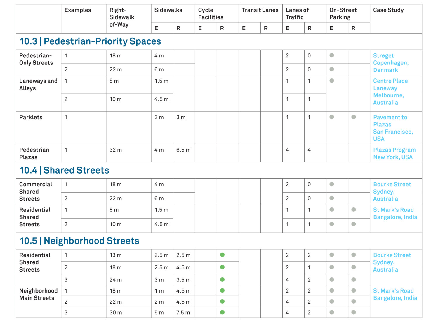 Summary Chart of Typologies Illustrated - Global Designing Cities ...