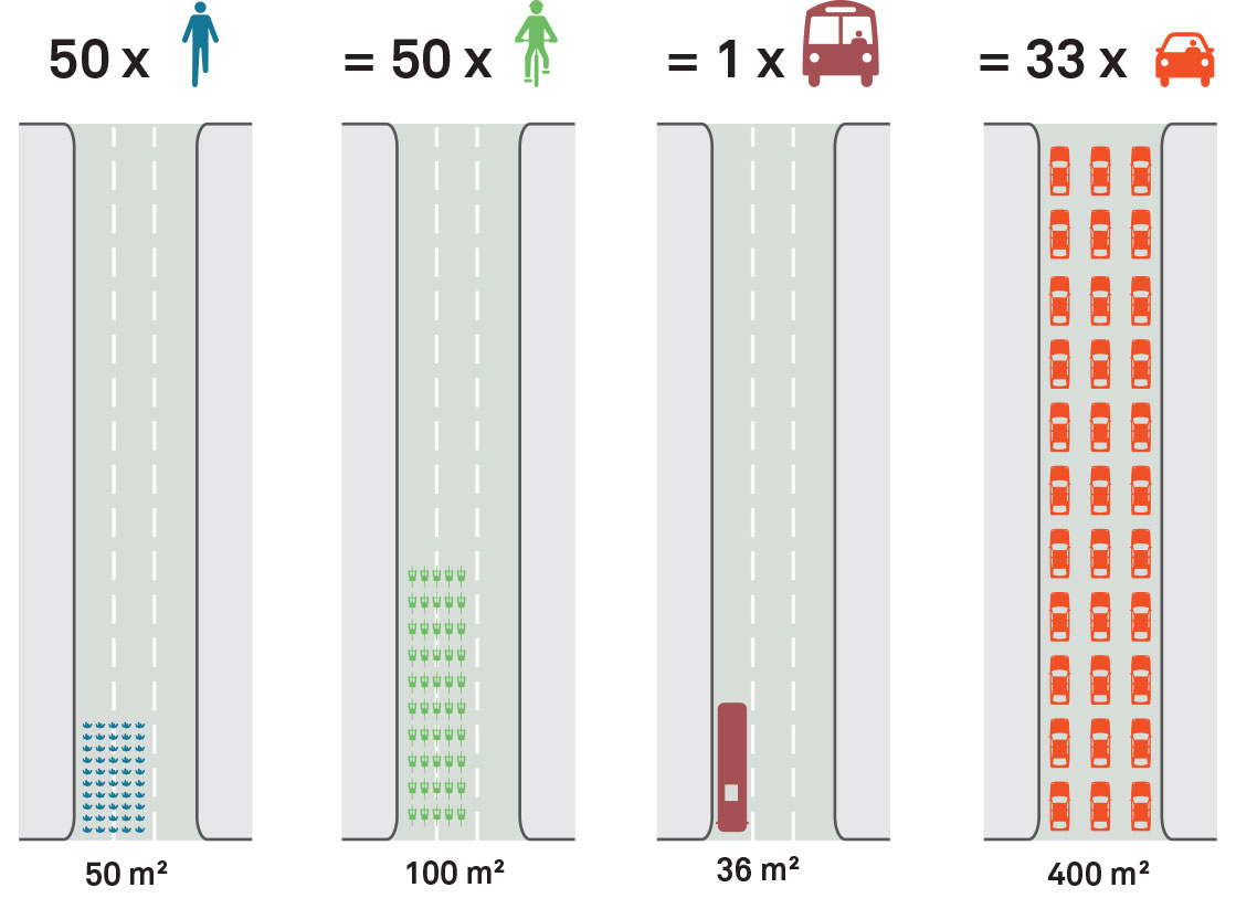 Comparing Street Users | Global Designing Cities Initiative