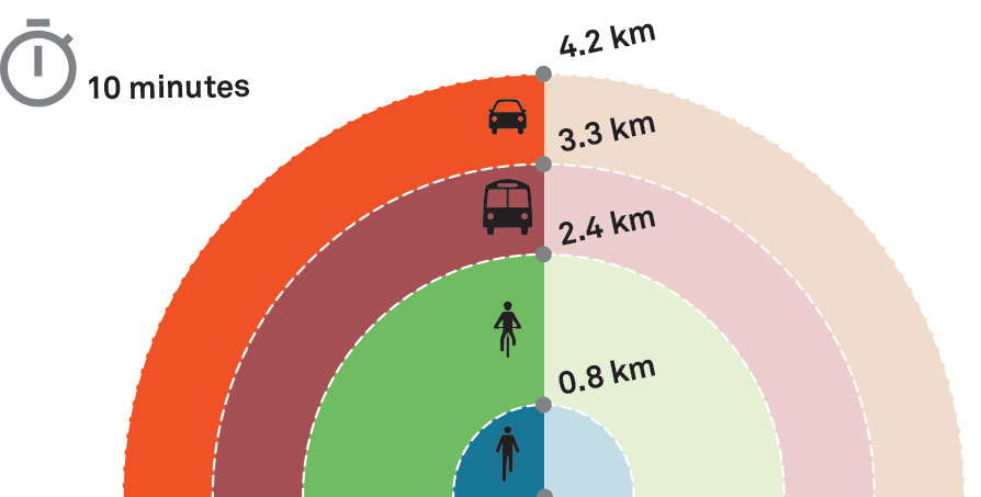 Comparing Street Users | Global Designing Cities Initiative