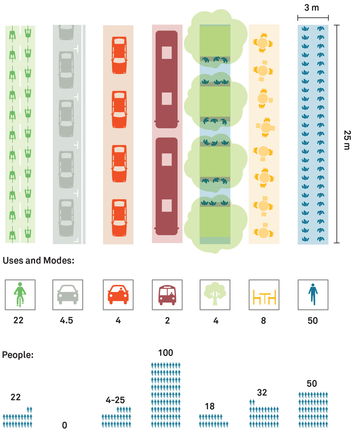 Comparing Street Users | Global Designing Cities Initiative